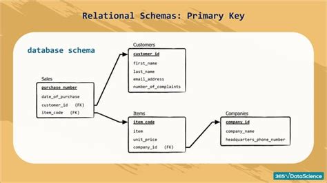 Relational Schemas Primary Keypdf