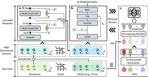 a physics informed and attention based graph learning approach for