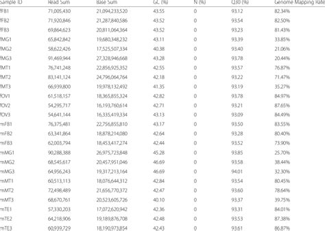summary statistics of the rna seq data download scientific diagram