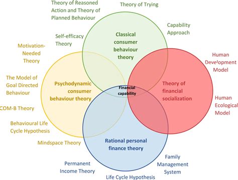 The Overview Of Analysed Theoretical Frameworks Models And Theories