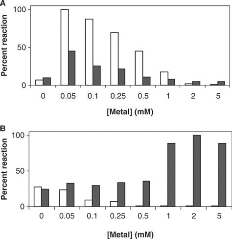Effect Of Divalent Ions On The Activity Of Pols ι And η Reactions 20