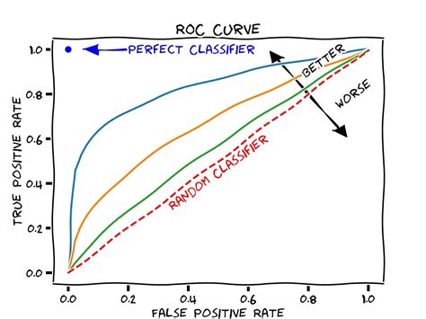 Boost Your Binary Classification Game Auc Roc Vs Auc Pr — Which One Should You Use