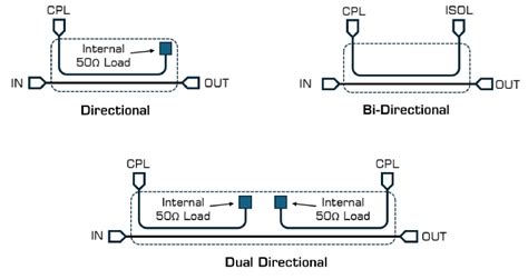 Waveguide Rf And Microwave Coupler Basics