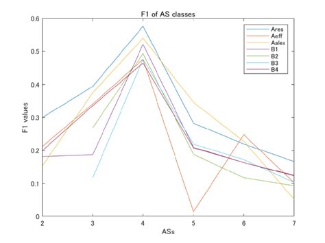F1 Values For Various Single Models Download Scientific Diagram