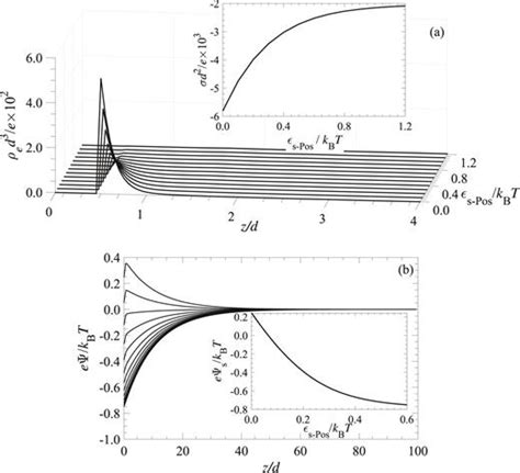Ionic Solvation And Solvent Solvent Interaction Effects On The Charge