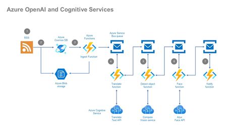 Automated Response And Remediation With Aws Security Hub