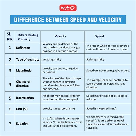 Difference Between Speed And Velocity