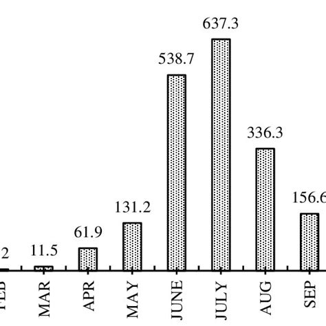Average Monthly Rainfall Hydrograph 1990 2003 Download Scientific