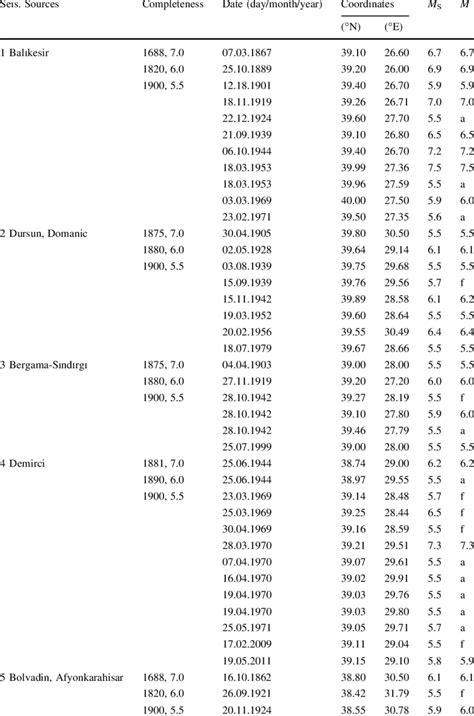 Basic Parameters Of The Earthquakes Used For Each Seismogenic Source Download Table