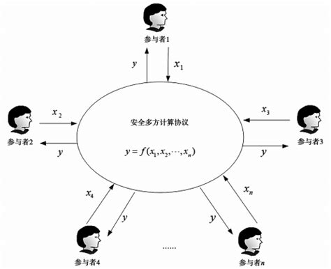 基于全同态加密的安全多方计算协议亿信华辰 大数据分析、数据治理、商业智能bi工具与服务提供商