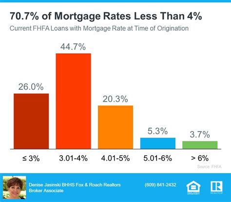 Why Low Housing Inventory Is A Good Time To Sell Denise Jasinski Posted On The Topic Linkedin