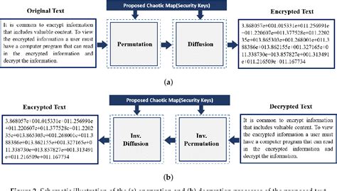 Figure 1 From A Chaotic Based Encryptiondecryption Framework For