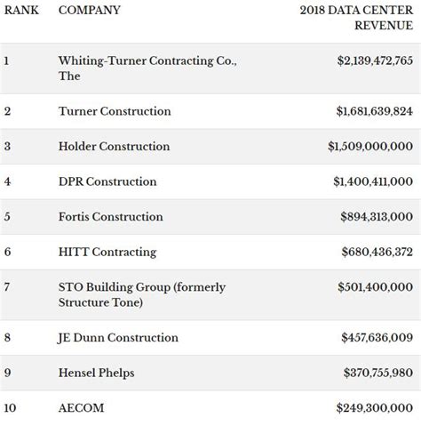 Mark Gowdy On Linkedin A Refresher Of The Top Data Center Construction Firms Across The Us Based
