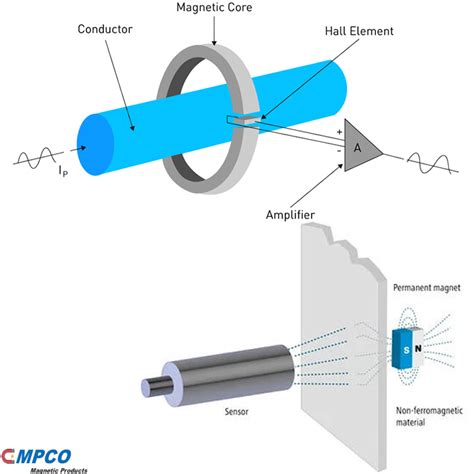 What Is A Magnetic Sensor Mpco Magnets
