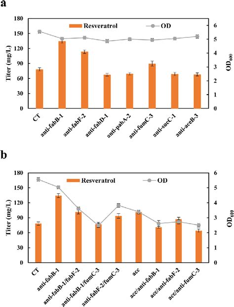 Effects Of Genetic Perturbations On Resveratrol Production A