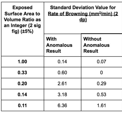 How To Create Line Graph To Show Standard Deviation Of Two Sets Of Data