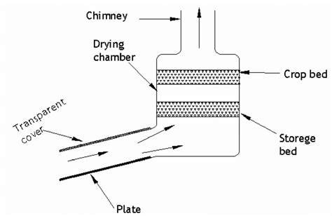 Indirect Natural Convection Solar Dryer With Storage Bed Beneath The