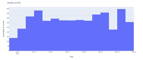 Como Criar Histogramas Com Python Asimov Academy
