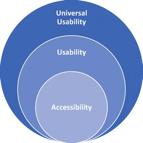 Relationship Between Accessibility And Usability Download Scientific