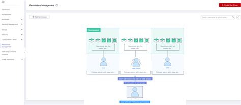 permissions management for cci permissions management user guide cloud