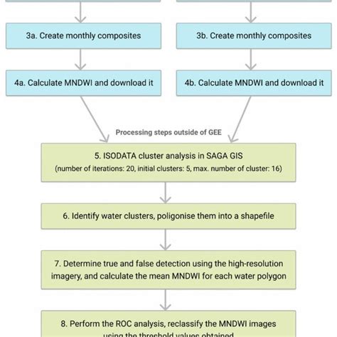 flowchart of the data processing steps applied to the landsat 8 oli and