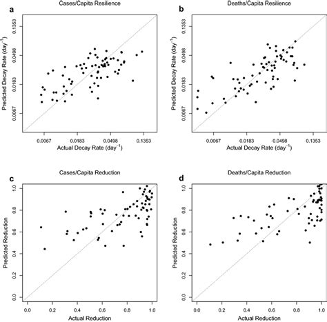 Optimised Multiple Linear Regression Models A Lnresilience