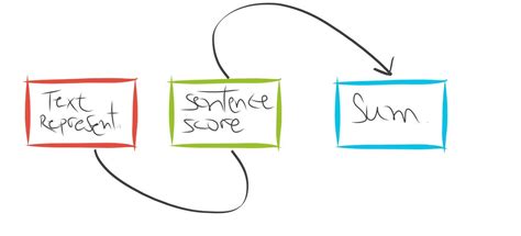 Automatic Text Summarization With Machine Learning — An Overview By
