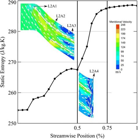 Static Entropy Chart In Spanwise View With Velocity Streamlines