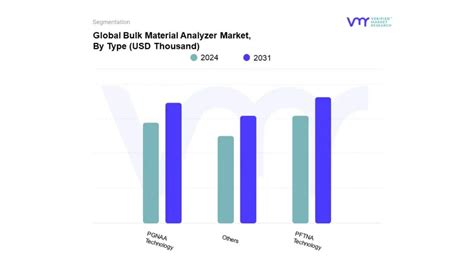 Bulk Material Analyzer Market Size Share Trends And Forecast