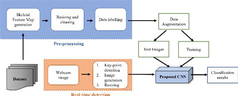 Figure 1 From Real Time Indian Sign Language Recognition Using Skeletal