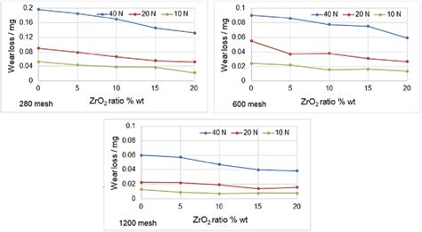 Wear Loss Values Of Zro 2 Reinforced Al 2024 Composites Download Scientific Diagram