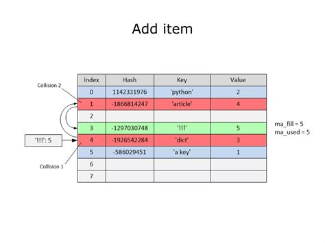Python Dictionary Past Present Future Ppt