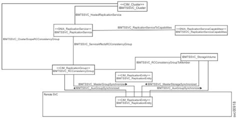 Replication Services