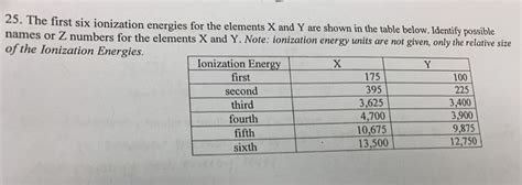 Solved 25 The First Six Ionization Energies For The