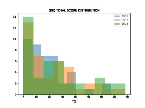 The Aggregate Spatial Presence And Social Presence Y Axis On A