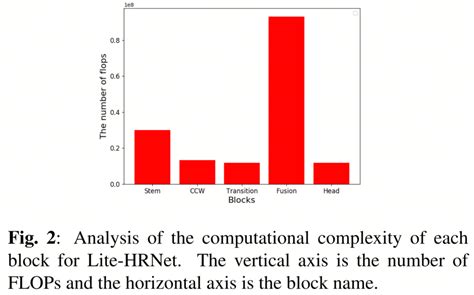 Lite HRNet Plus来袭 解决LiteHRNet的多尺度特征融合复杂的弊端 智源社区