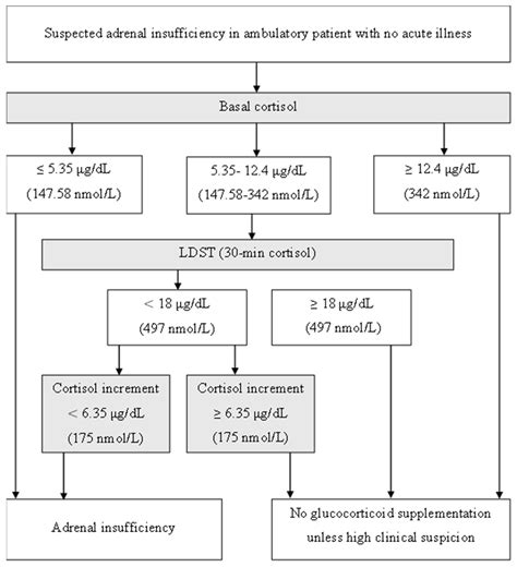 Redefining The Diagnostic Approach To Adrenal Insufficiency Re