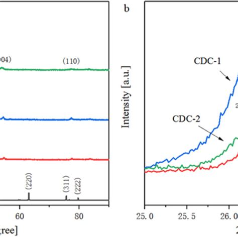 A Xrd Patterns Of Vc Cdc 0 Cdc 1 And Cdc 2 B Enlargement Of