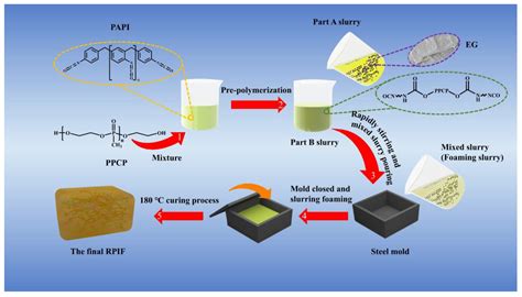 Fabrication Of Rigid Isocyanate Based Polyimide Foam Achieved Excellent