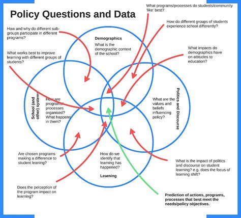 Process Evaluation Models