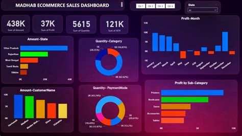 Powerbi Visualization Dashboard Powerbideveloper Powerbidashboard Sql Advancedexcel