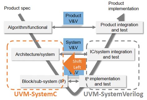Multi Language Verification 四）systemc Verification、systemc Systemveilog混仿systemc Systemverilog