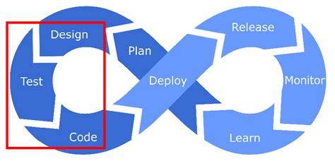 Is Devops A Testing Method Welcome It Professional