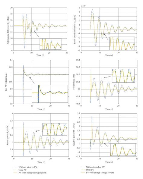 System Responses Obtained Under Bus 3 Voltage Drop Download
