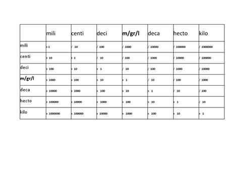 Metric Prefixes Conversion Chart Pdf