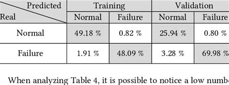 Confusion Matrix Of The Best Model Obtained For Fault Detection