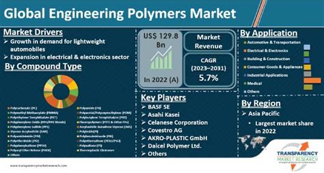 Engineering Polymers Market Size Share Statistics Report 2031