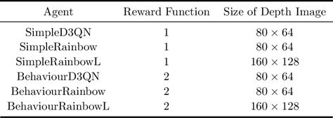 table 1 from robot path planning using deep reinforcement learning