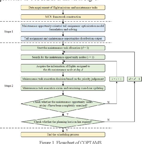 Figure 1 From A Joint Optimization Policy Of Tail Assignment And Maintenance Scheme For Civil