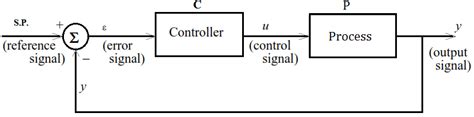 Block Diagram Of A Controller Process Download Scientific Diagram
